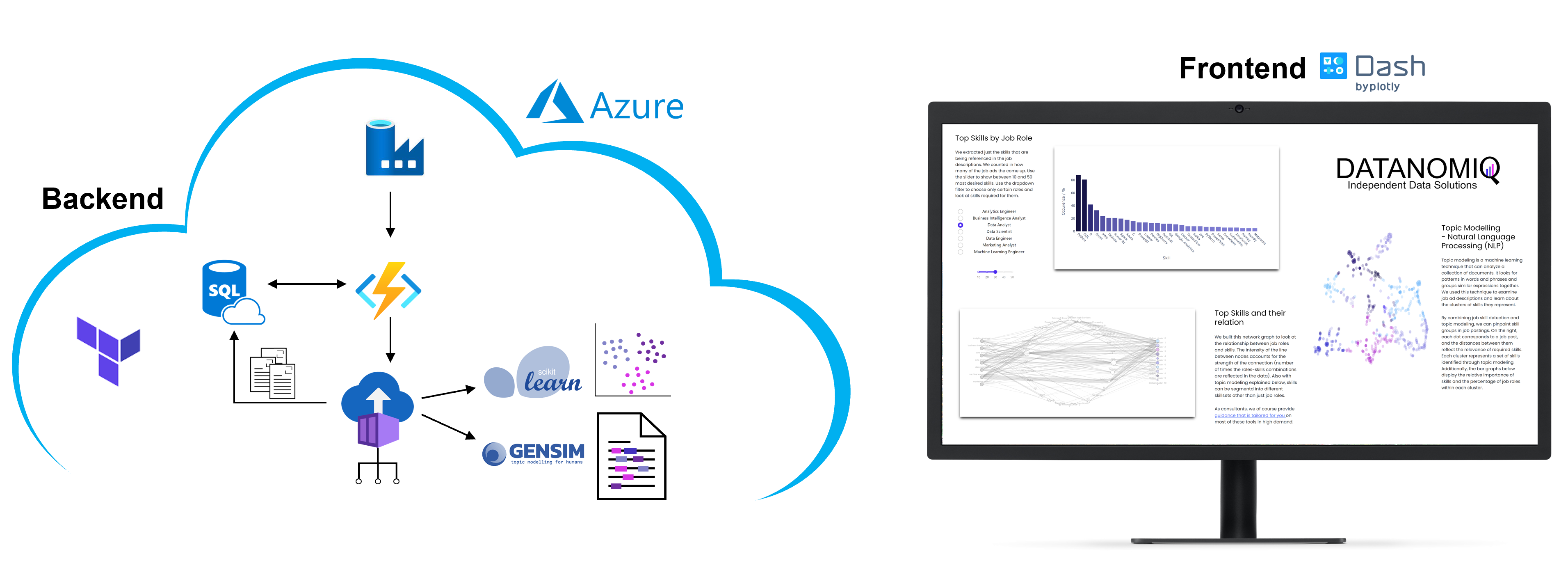 Job skill analysis by DATANOMIQ